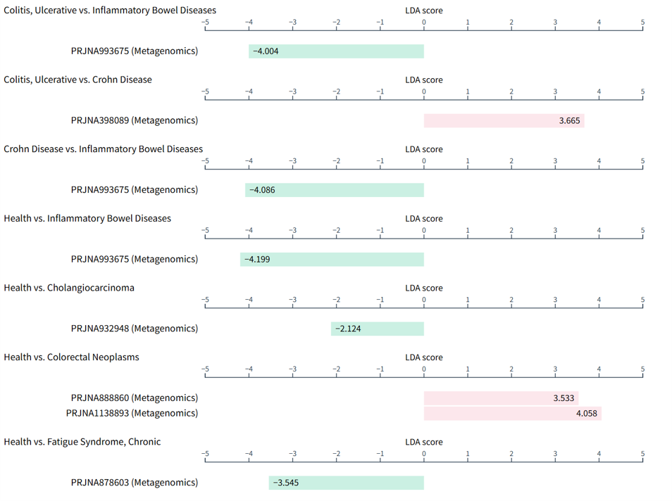 Cross-project comparisons of disease markers - GMrepo documentation